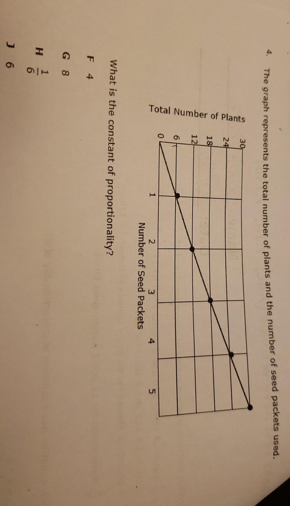 Solved 4. The graph represents the total number of plants | Chegg.com