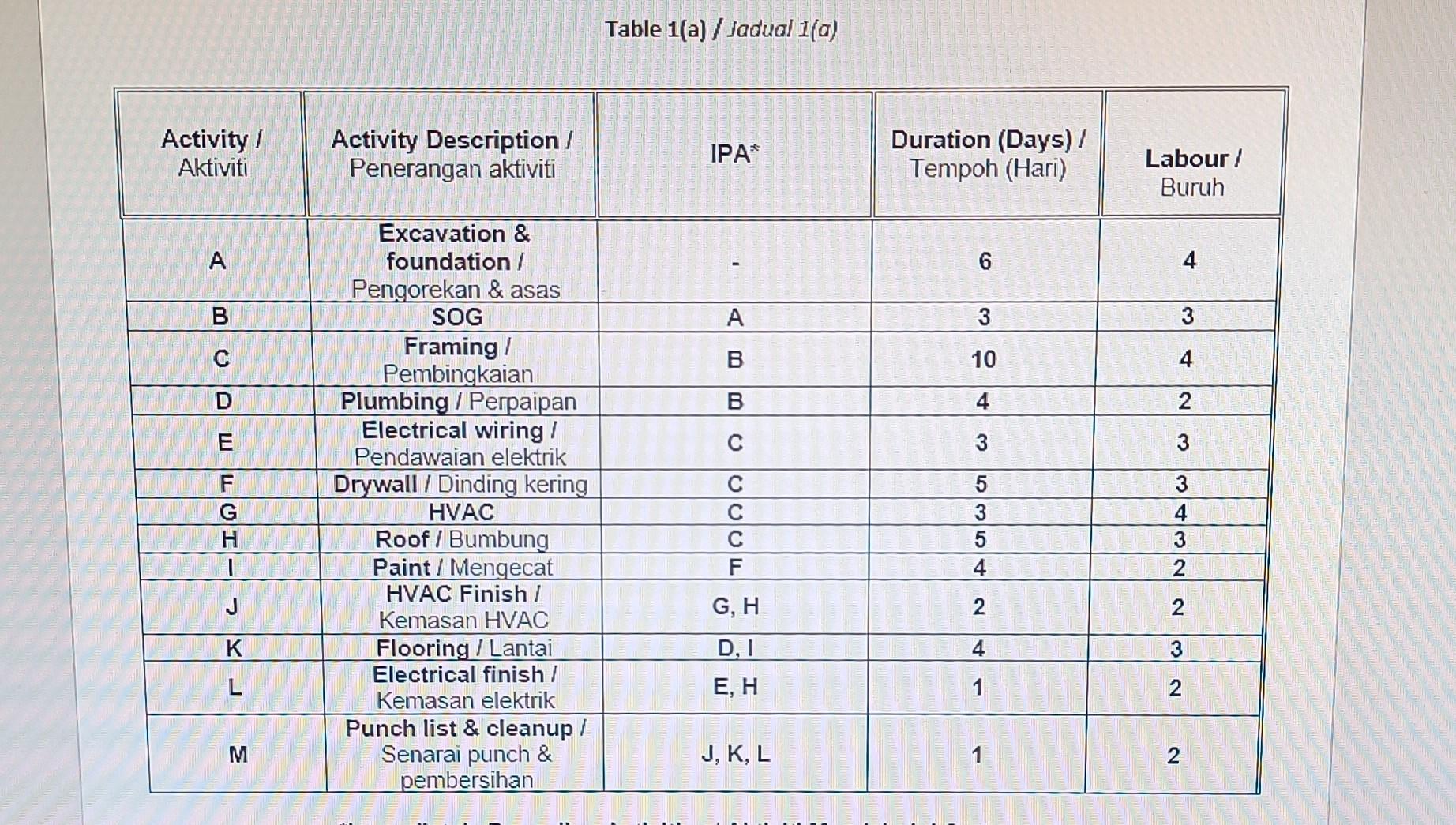 a) Draw the Critical Path Method (CPM) network | Chegg.com