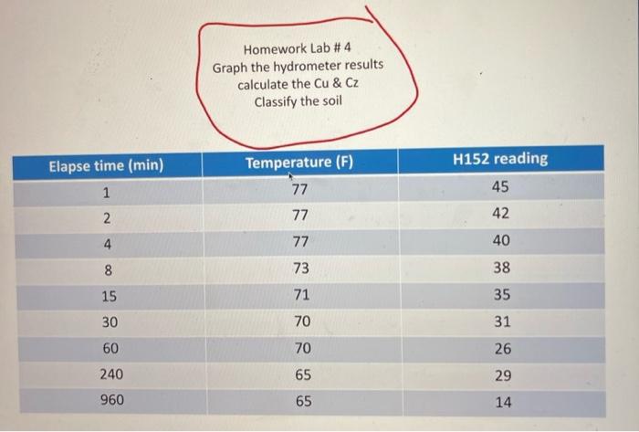 Solved Homework Lab #4 Graph the hydrometer results | Chegg.com