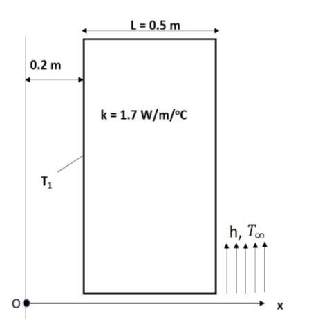 Solved The temperature distribution in the plane wall of | Chegg.com
