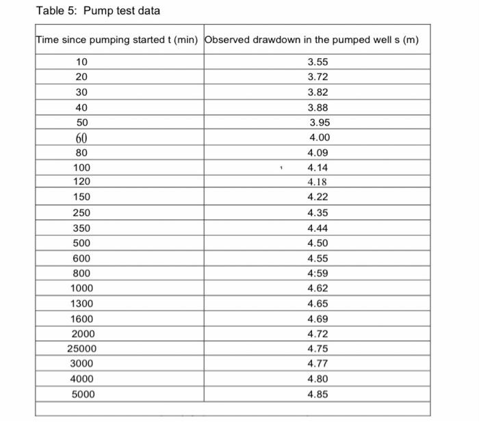 Solved Pump test data on 60omm well at Naivasha is given in | Chegg.com