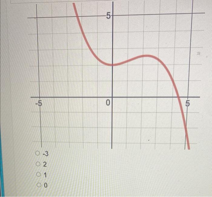 Solved -5 -5 0 5 0-3 O2 О1 ОО | Chegg.com