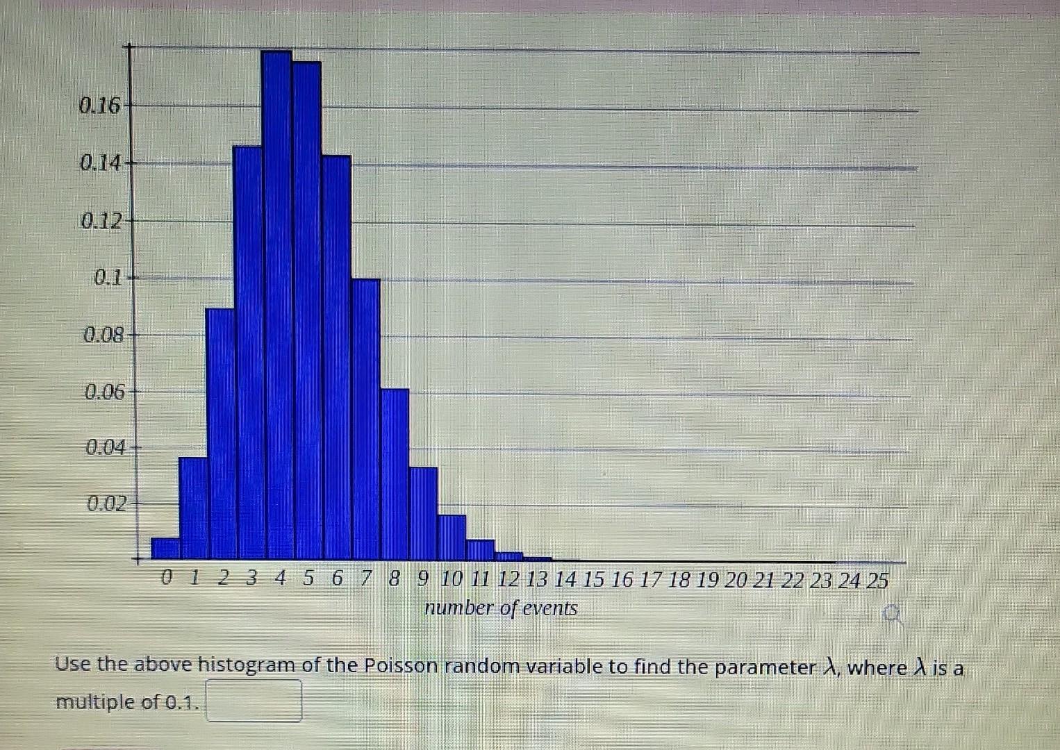 Solved Use the above histogram of the Poisson random | Chegg.com
