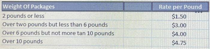 Solved The Fast Freight Shipping Company Charges the | Chegg.com