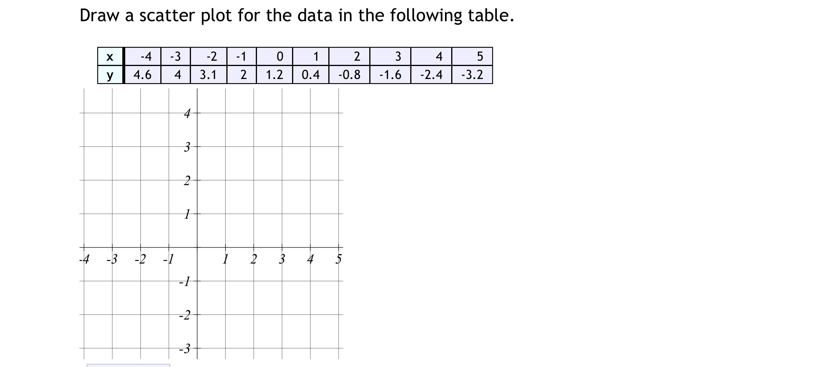 Solved Draw a scatter plot for the data in the following | Chegg.com