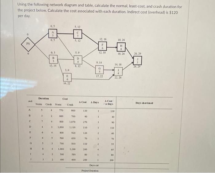 Solved Using the following network diagram and table, | Chegg.com