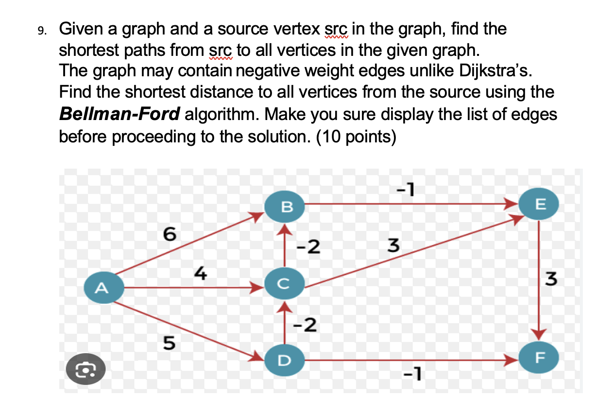 Solved Given a graph and a source vertex src in the graph, | Chegg.com