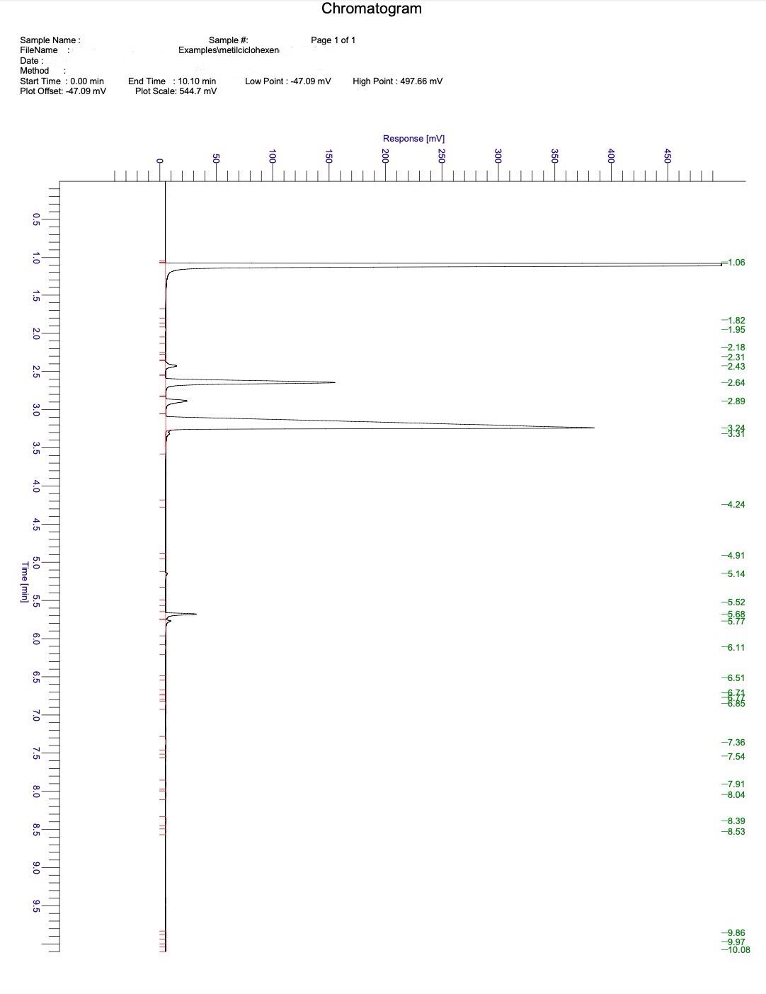Solved Identify: Gas Chromatography for a sample produced in | Chegg.com
