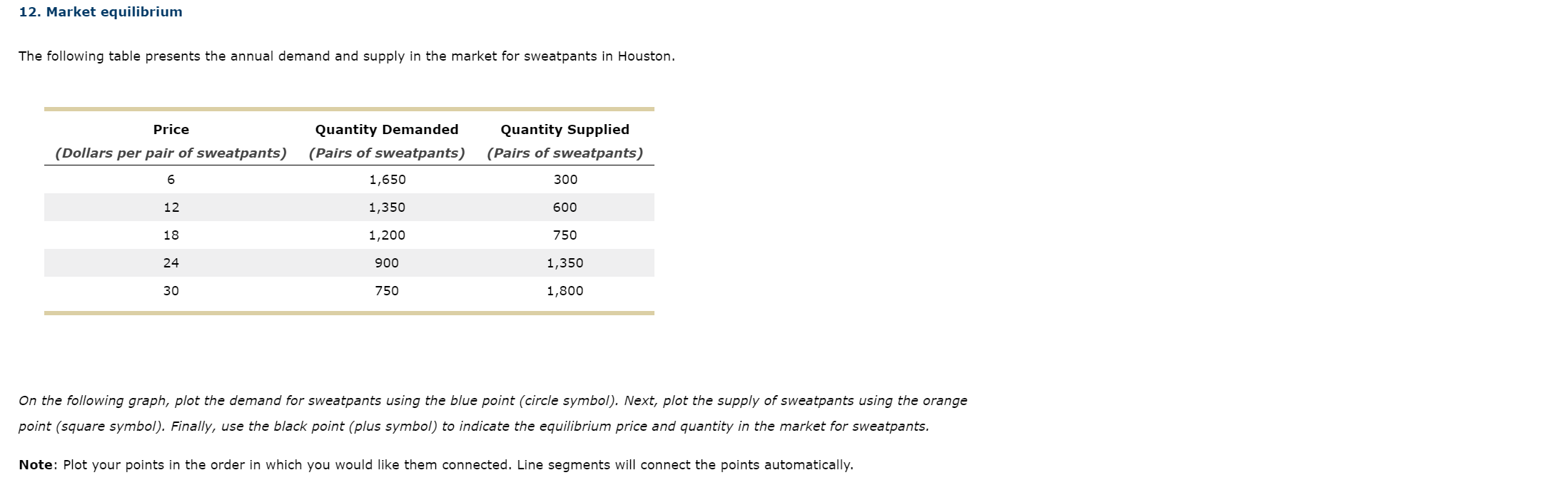 Solved On the following graph, plot the demand for | Chegg.com