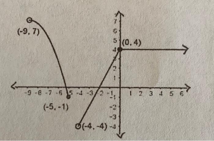 Solved Use interval notation to write the intervals over | Chegg.com