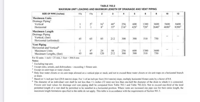 2. Based on the drainage fixture units calculated in | Chegg.com