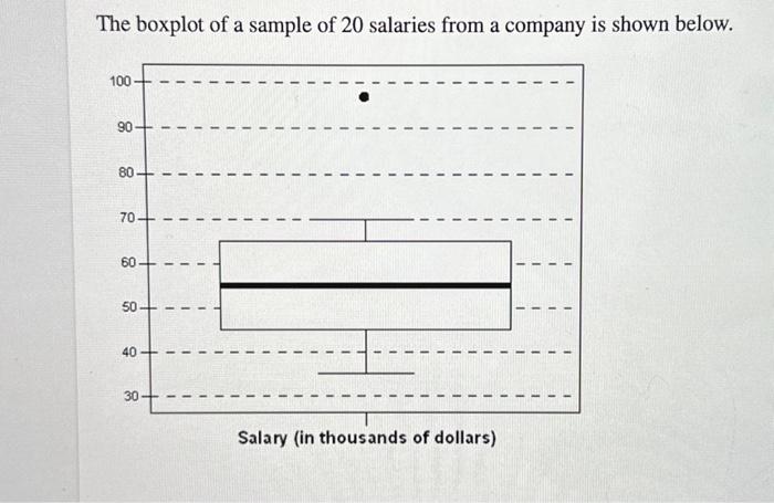 Solved The boxplot of a sample of 20 salaries from a company | Chegg.com