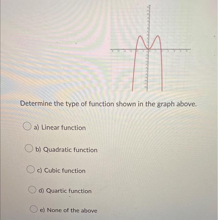 Solved Determine the type of function shown in the graph | Chegg.com