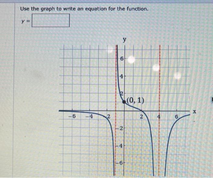 Solved Use the graph to write an equation for the function. | Chegg.com