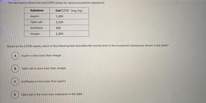 Solved The table below shows the oral LD50 values for | Chegg.com