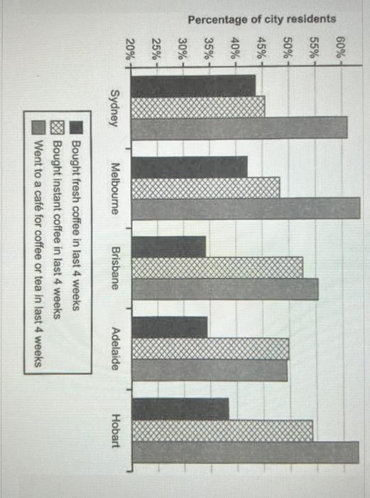 The Chart below shows the results of a survey about | Chegg.com
