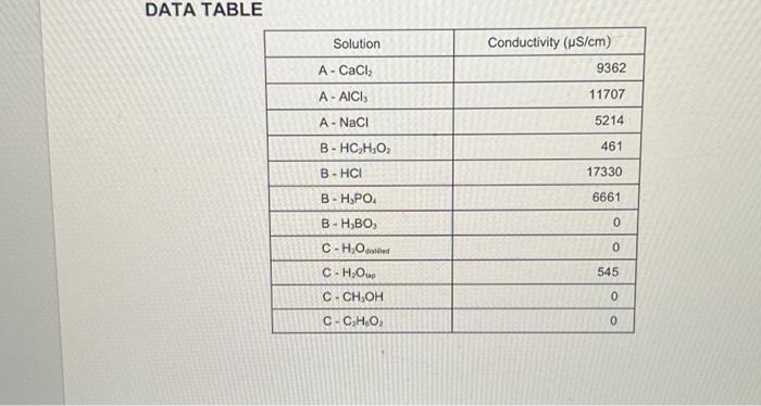 Solved DATA TABLE1. Based on your conductivity values, do | Chegg.com