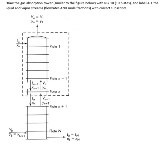 Solved Draw the gas absorption tower (similar to the figure | Chegg.com