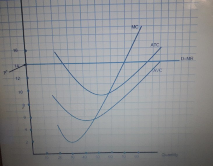 Solved The graph given above shows the demand, MR and cost | Chegg.com