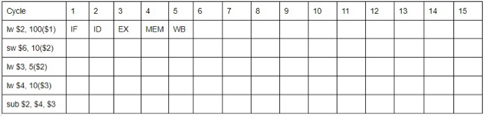 Solved a) Complete the pipeline execution diagram shown | Chegg.com