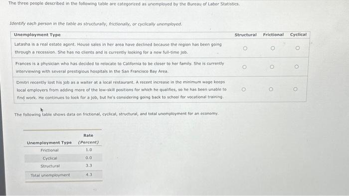 Solved The following toble shows data on frictional, | Chegg.com