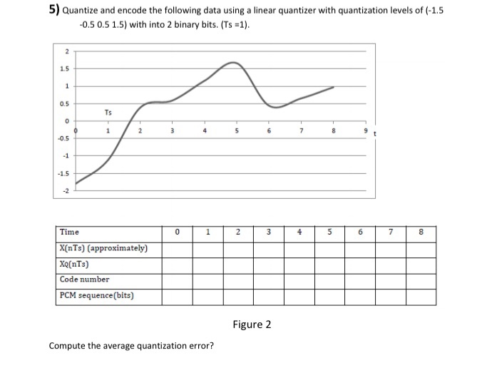 Solved 5) Quantize and encode the following data using a | Chegg.com