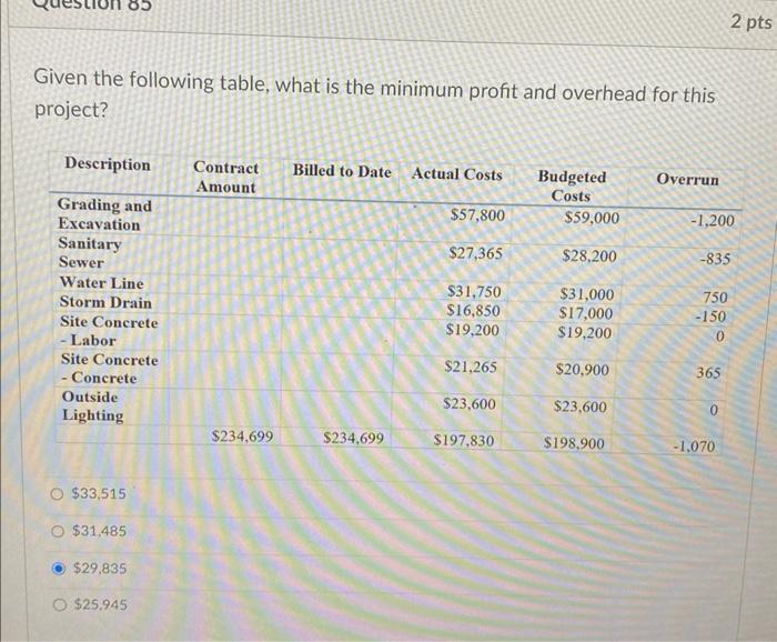 Solved Given the following table, what is the minimum profit | Chegg.com