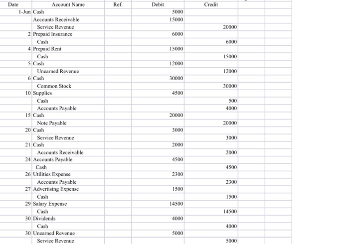 Solved Ref Debit Credit 5000 15000 20000 6000 6000 15000 | Chegg.com