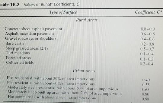 Solved 1. Compute rate of runoff using the rational formula | Chegg.com
