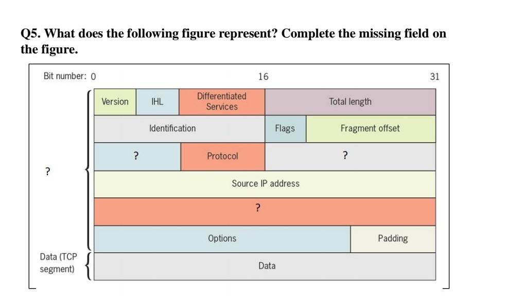 Solved Q5. What does the following figure represent? | Chegg.com