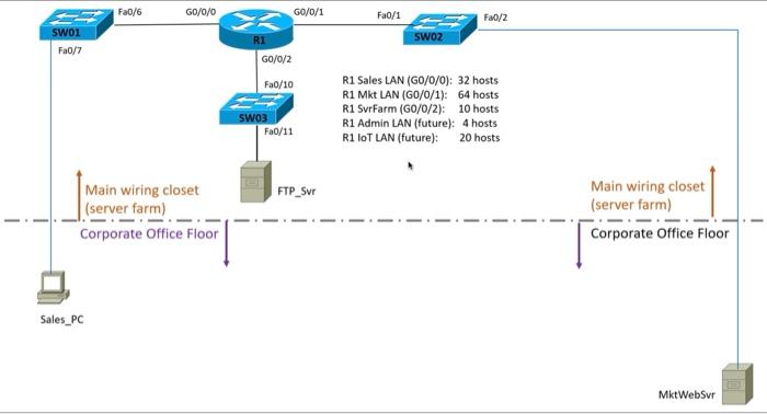 Solved Subnet description Number of Network hosts needed | Chegg.com