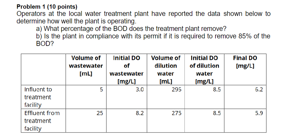 Solved Problem 1 (10 ﻿points)Operators at the local water | Chegg.com