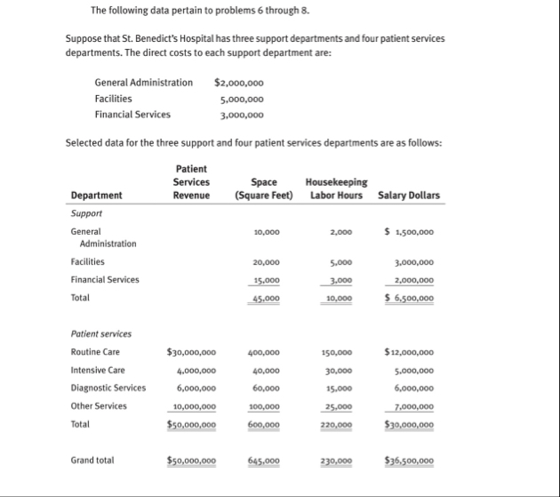 Solved The following data pertain to problems 6 ﻿through | Chegg.com