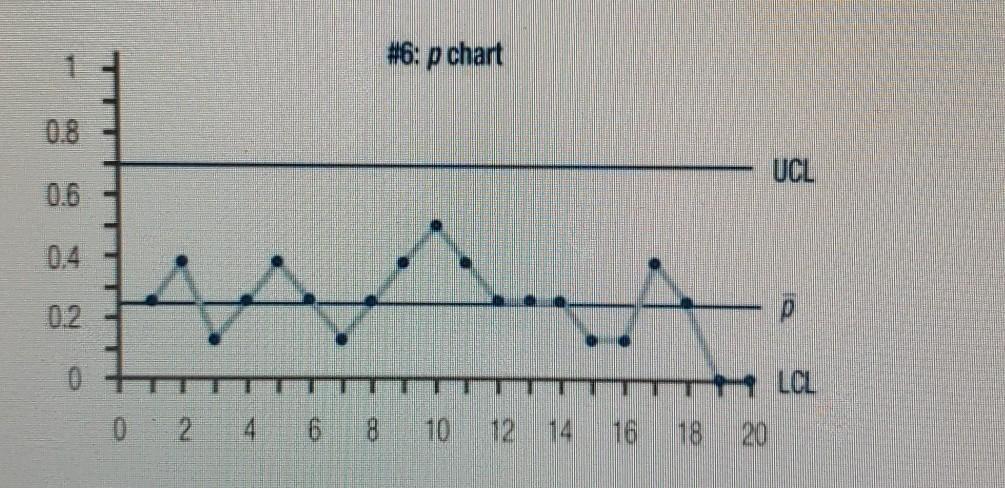 Solved Refer to the p chart in Section 8.2 Exercise 6 of the | Chegg.com