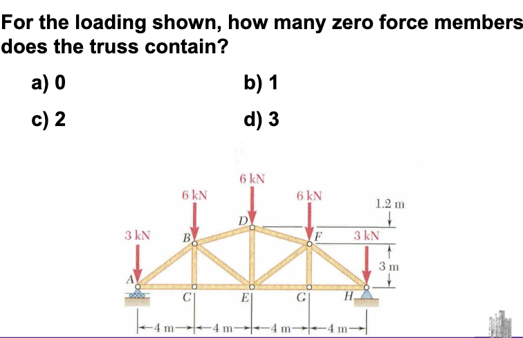 For the loading shown, how many zero force members | Chegg.com
