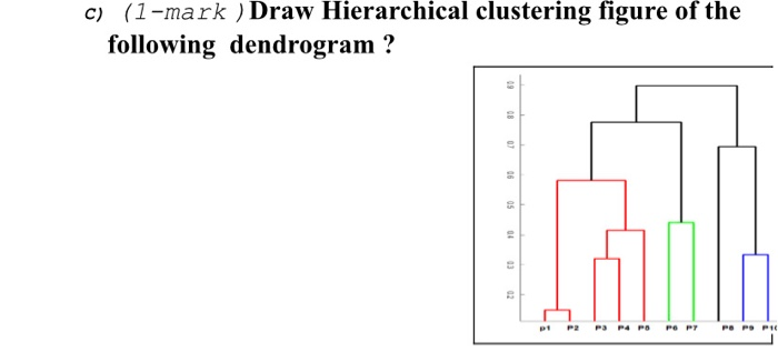 Solved c) (1-mark ) Draw Hierarchical clustering figure of | Chegg.com