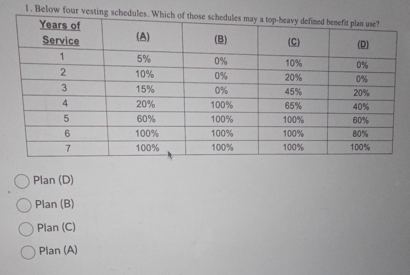 Solved Below four vesting schedules. Which of those | Chegg.com