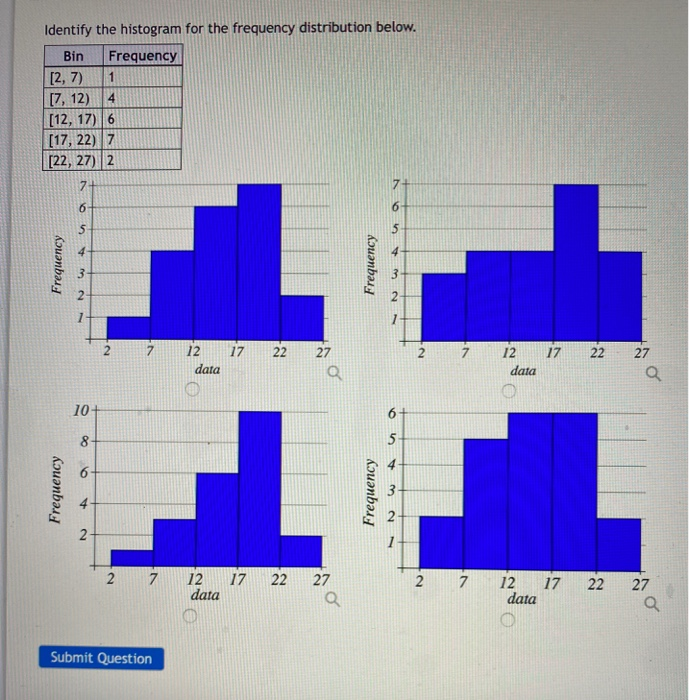 Solved Identify the histogram for the frequency distribution | Chegg.com