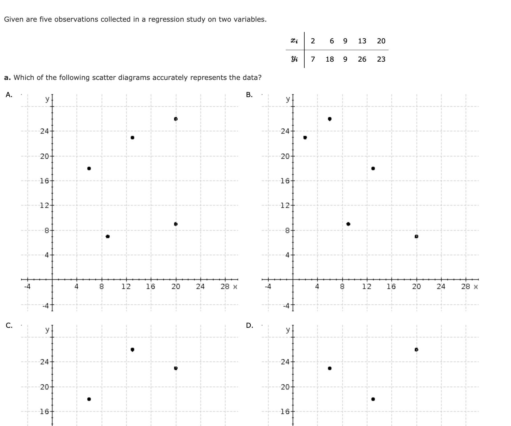 Solved Given are five observations collected in a regression | Chegg.com