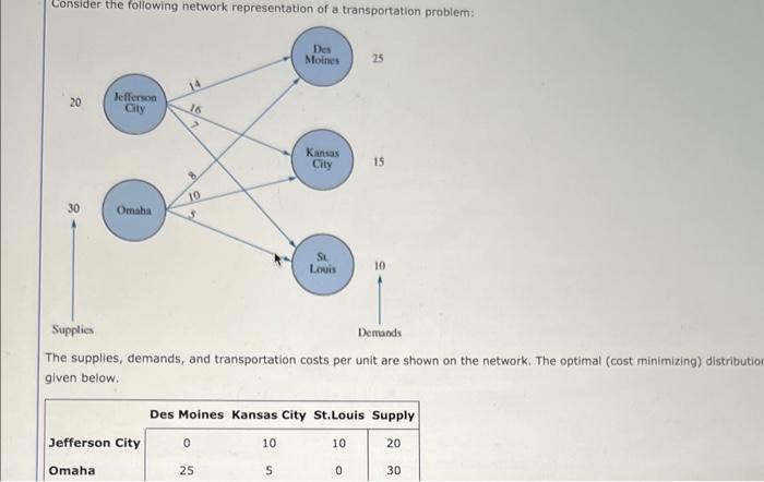 Solved Consider the following network representation of a | Chegg.com