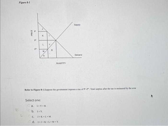 Figure 8-I Refer to Figure 8-1.Suppose the government | Chegg.com