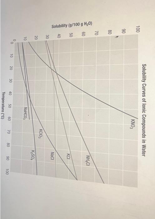 Solved Solubility Curves of Ionic Compounds in WaterUse the | Chegg.com