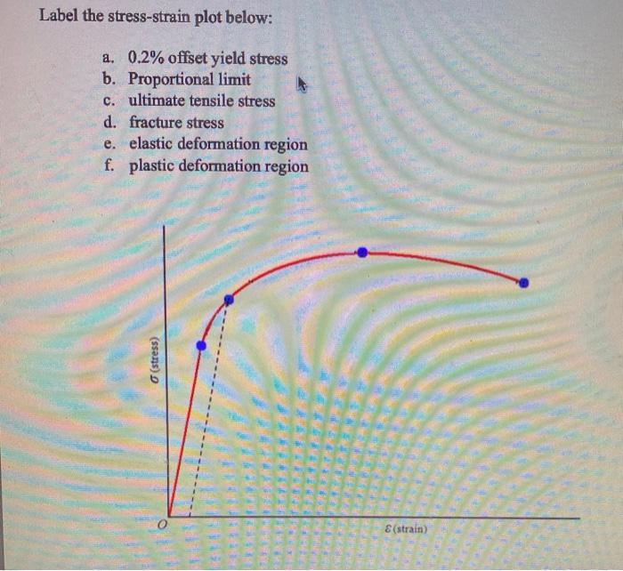 Solved Label the stress-strain plot below: a. 0.2% offset | Chegg.com