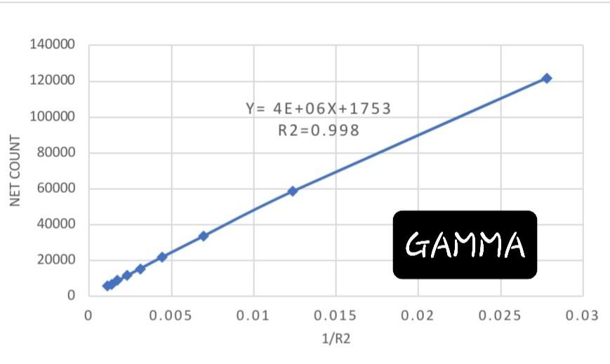 Solved Use your graph to determine if alpha, beta and gamma | Chegg.com
