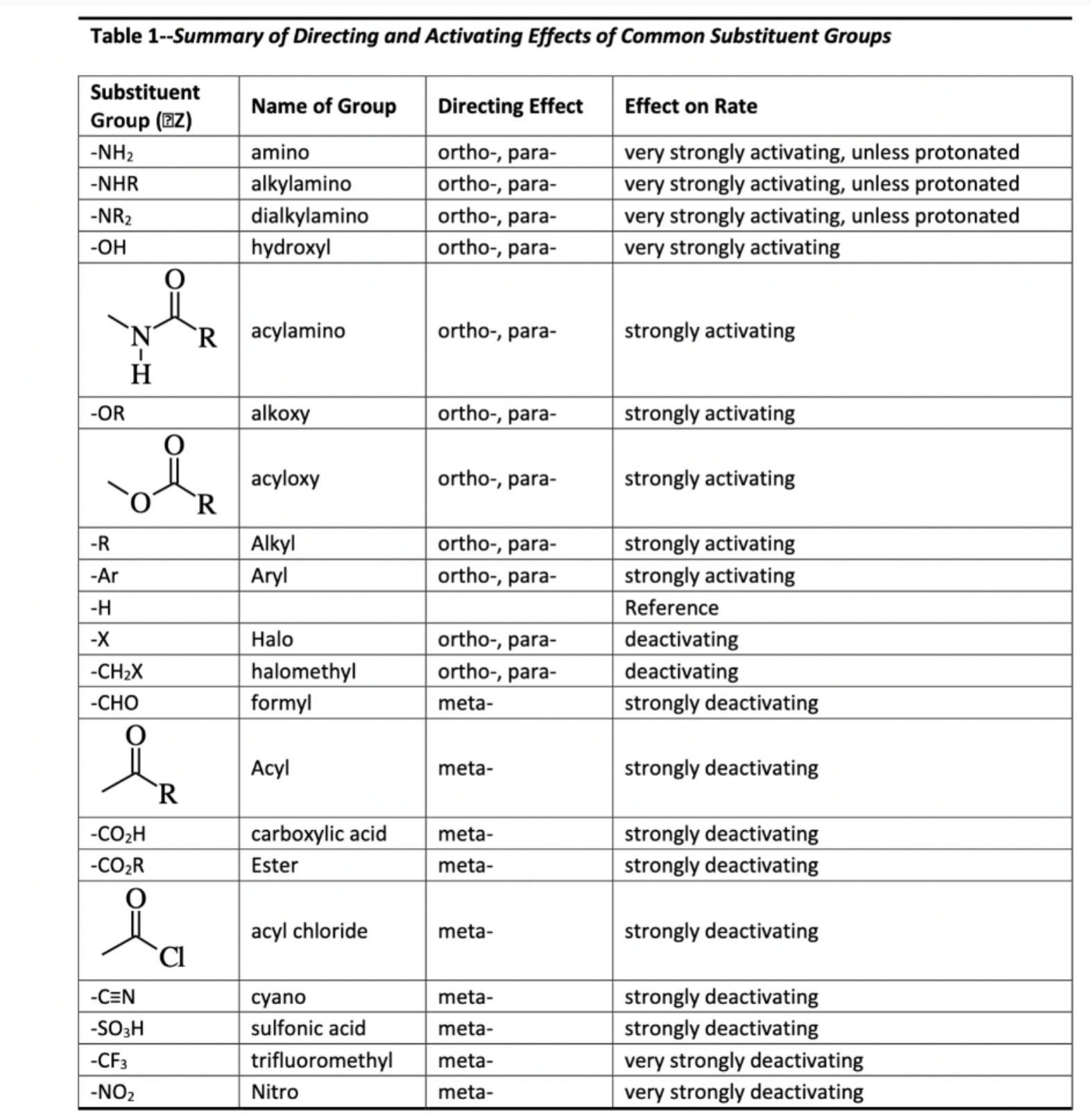 Table 1--Summary of Directing and Activating Effects | Chegg.com