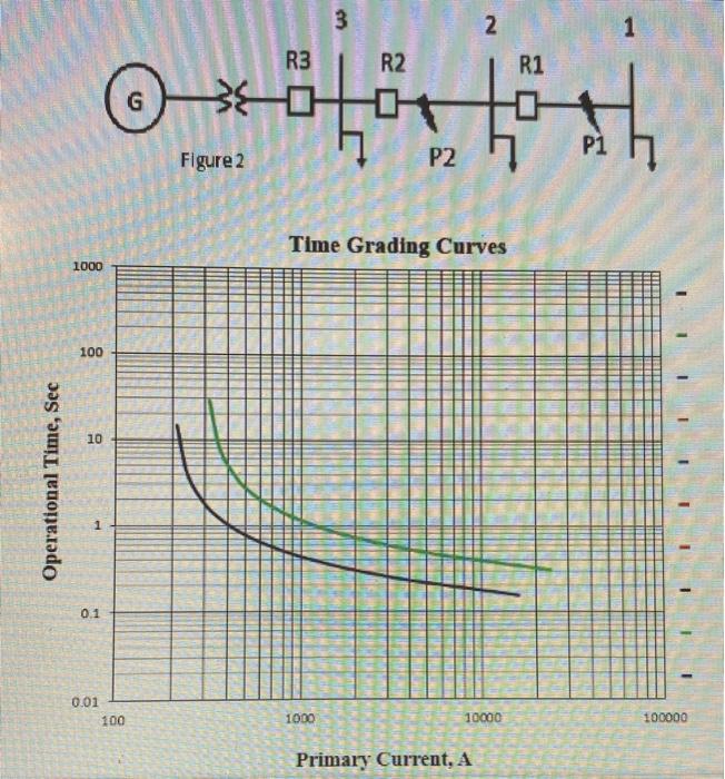 Solved Three overcurrent relays are connected on a radial | Chegg.com