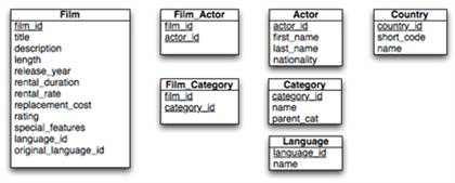 Solved Provide an SQL DDL statement that extends the FilmDB | Chegg.com