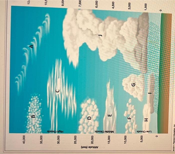 Solved Altitude (feet) 40,000 35,000 30,000 25,000 20,000 | Chegg.com