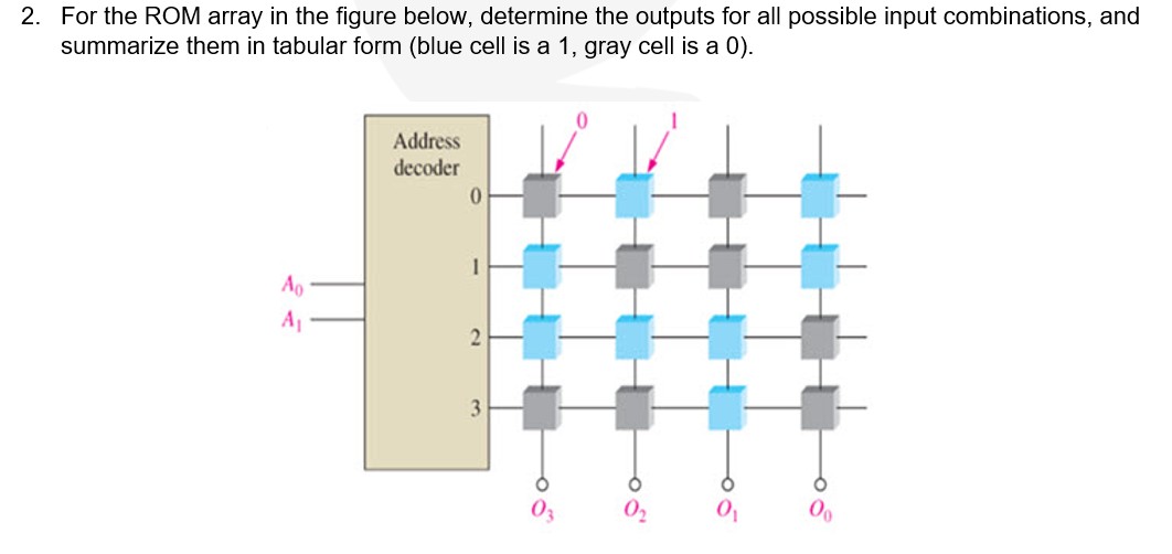Solved For the ROM array in the figure below, determine the | Chegg.com