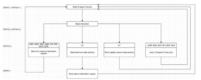 digital logic design logism ı want to FSM scheme | Chegg.com